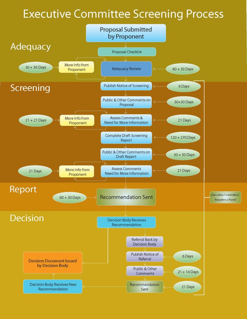 Participate in Executive Committee Screenings - YESAB - Yukon ...